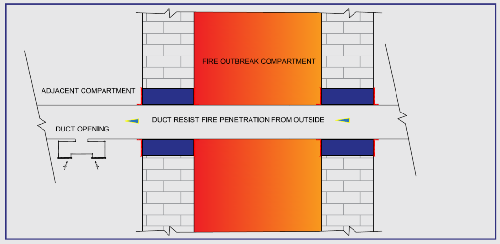 Coated Fire Rated Duct Supplier in UAE | Leminar Industries
